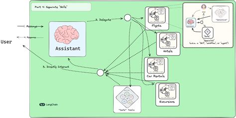 Langgraph实战：从零分阶打造人工智能航空客服助手