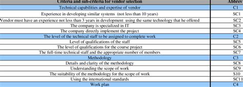 1 Criteria And Sub Criteria For Vendor Selection Download Table
