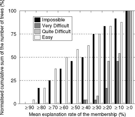 Histogram Of The Normalized Cumulative Sum Of The Number Of Trees Download Scientific Diagram