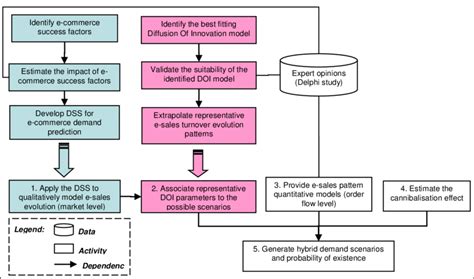 Hybrid Demand Scenario Generation Approach Download Scientific Diagram