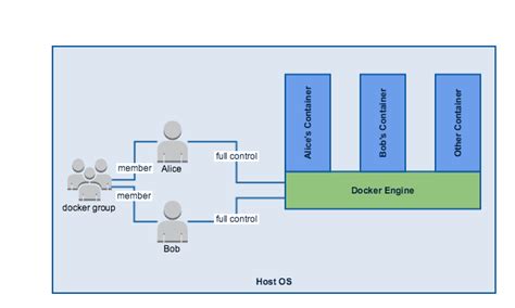 Docker Security Admin Controls