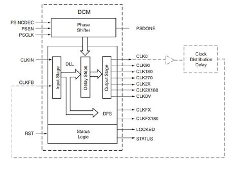 The Use Of Xilinx Iddr And Oddr Primitives Programmer Sought