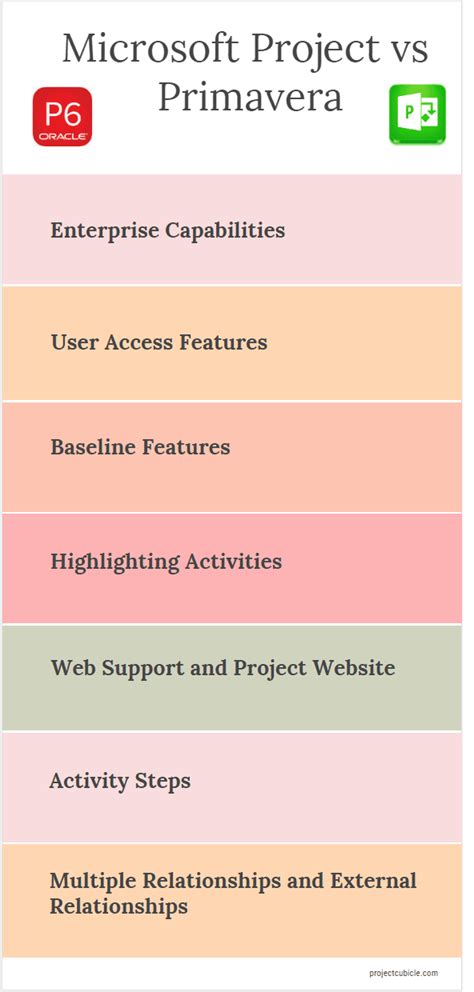 Microsoft Project Vs Primavera P6 Which One Is The Best