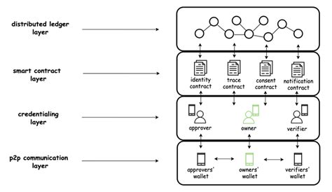 casper platform layered architecture distributed ledger stores dids