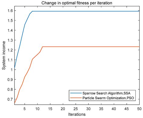 sparrow search algorithm based on new energy power hydrogen synthesis