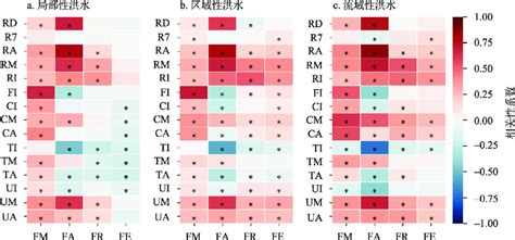 The Correlation Between Flood Characteristics And Their Driving Factors Download Scientific