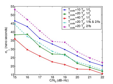 σ tau e the ekf code tracking using tcxo clock gs second order ekf t