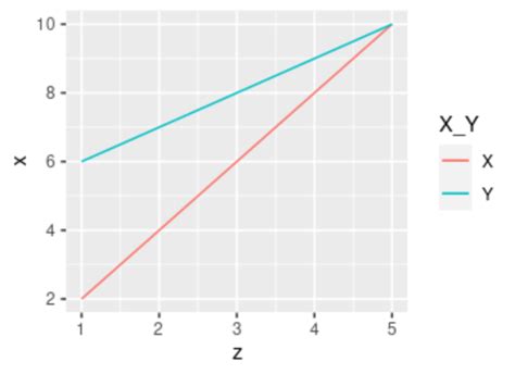 R How To Add Legends To A Geom Line Function In Ggplot Stack Overflow