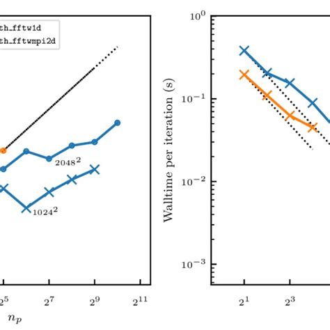 Strong Scaling Benchmarks Of The 2d Navier Stokes Download