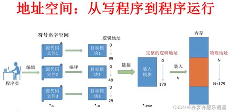 操作系统笔记——储存器管理、文件系统、设备管理操作系统如何进行内存管理、存储管理、设备管理和文件管理 Csdn博客