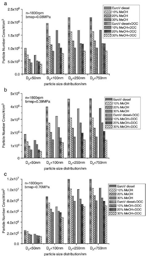 Particle Number Concentration And Size Distribution Before And After