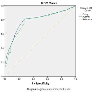 Comparison Between Fuzzy Output And Human Expert S Assumption Download Scientific Diagram