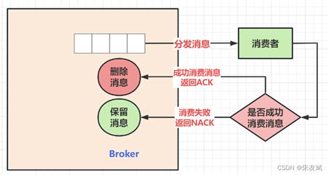 【rabbitmq笔记08】消息队列rabbitmq之防止消息丢失的三种方式（生产者消息确认、消费者消息确认、消息持久化） 消息队列如何保证