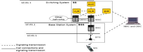 mobile cellular network architecture [1] download scientific diagram