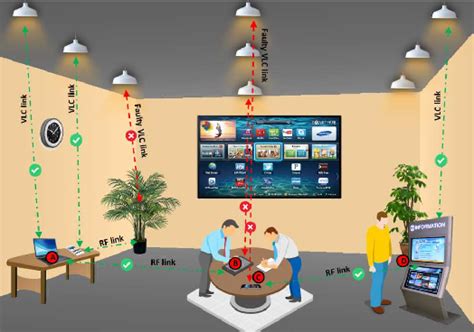 Figure 1 From Hybrid Visible Light Rf Communication System For Mission