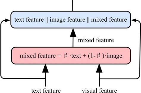 Visual Textual Multimodal Mixup Architecture Download Scientific Diagram