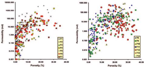 Porositypermeability Cross Plot Based On The Facies Types As Shown