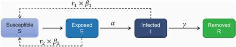 Schematic Diagram Of Seir Model Considering Latent Infectivity Download Scientific Diagram