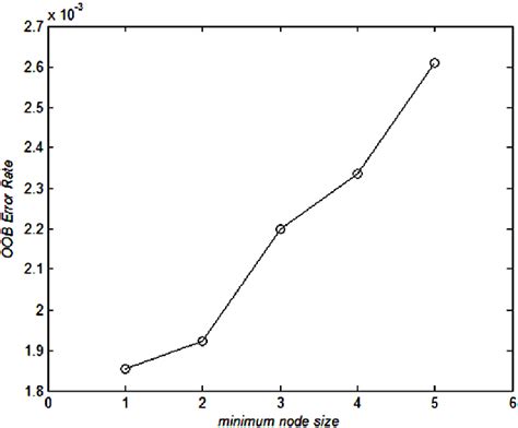 Oob Error Rates Of Random Forest As The Number Of Minimum Node Size Download Scientific Diagram