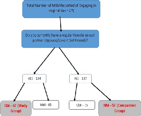 Figure From Unsafe Sexual Behavior Of Currently Married Men Having Sex With Men In Thane