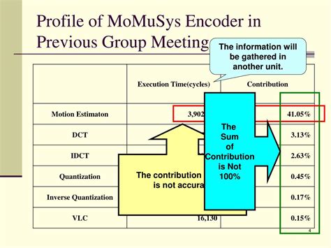 Ppt Computational Complexity Analysis Of Mpeg 4 Decoder Powerpoint