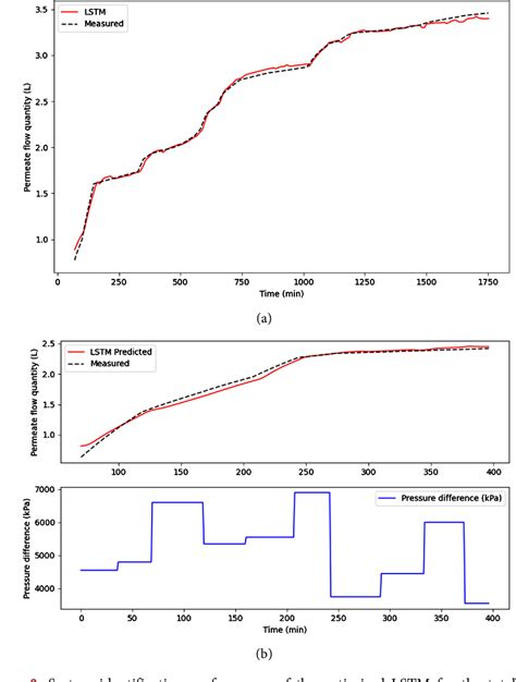 Figure 1 From Deep Learning Based Model Predictive Control For A Reverse Osmosis Desalination