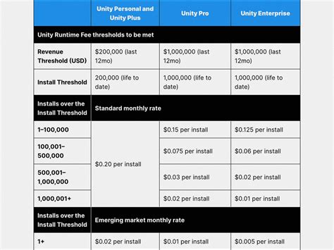 Лицензии Unity что изменилось и что такое Unity Runtime Fee Skillbox