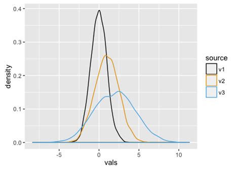 R Legend Not Plotting In Multiple Densities Plot Using Ggplot Stack Overflow