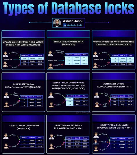 Dr. Mohana Venkat S on LinkedIn: Types of Database Locks!!!...💯🔥🚀