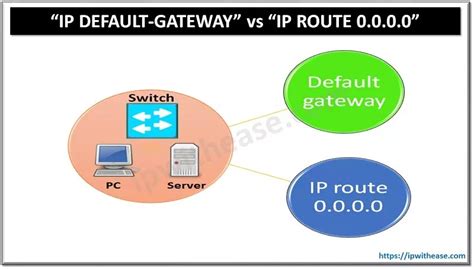 Difference Between Ip Default Gateway” And Ip Route 0000” Ip With Ease