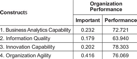Importance Performance Map Of The Target Construct Organization
