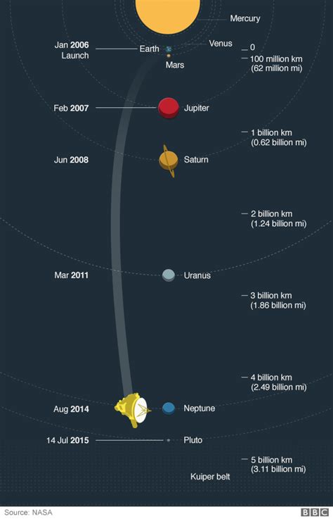 New Horizons Spacecraft Survives Pluto Encounter Bbc News