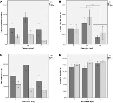 Open Field Test Four Different Behavioral Parameters Recorded For 20 Download Scientific