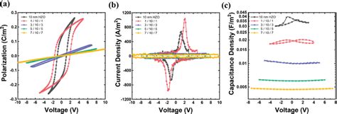A Polarization‐voltage B Current Density Voltage And C Capacitance