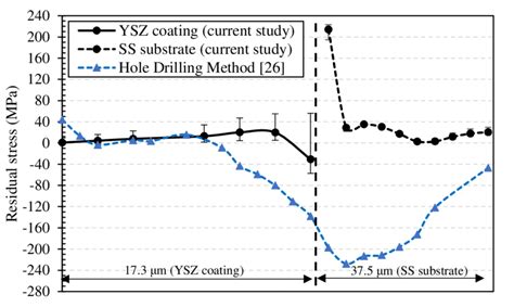 Comparison Of Through Thickness Residual Stress Distribution For Ysz Download Scientific