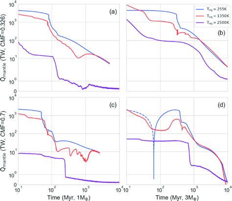 Evolution Of Mantle Cooling Rate Q Mantle Equation 47 With 1 M ⊕