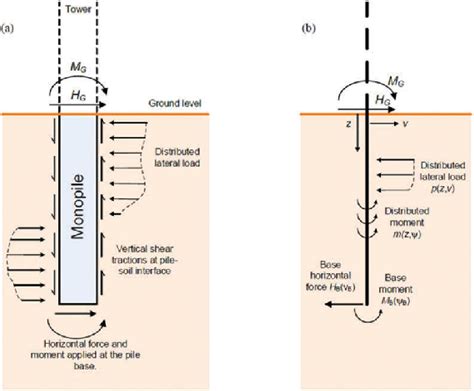 A Schematised Soil Reaction Components Acting On A Laterally Loaded Download Scientific
