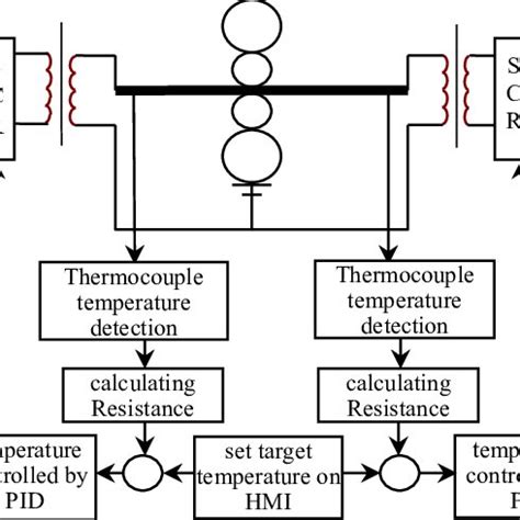The Closed Loop Temperature Control Principle Of Rolled Piece Heating Download Scientific
