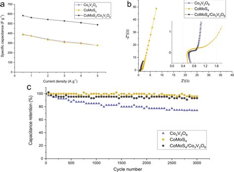 Variation Of Specific Capacitance At Various Current Density For Three
