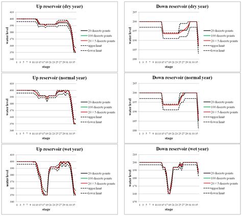 Two Dimension Reduction Methods For Multi Dimensional Dynamic