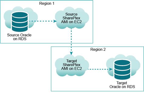 shareplex 10 2 installation and setup for oracle on rds