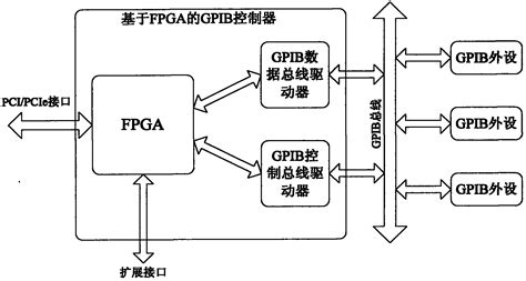 General Purpose Interface Bus Gpib Controller Based On Field Programmable Gate Array Fpga