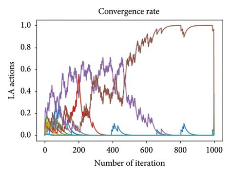 Convergence Rate For Different Reward And Penalty Parameters A