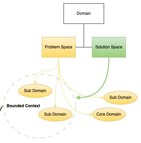 Implementing Domain Driven Design