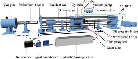 Schematics Of The Novel Shpb Experimental System With Pore Pressure