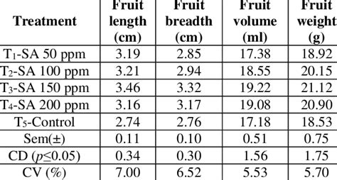 Effect Of Pre Harvest Spray Of Salicylic Acid On Physical Parameters Of