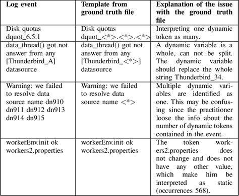Table Vii From An Effective Approach For Parsing Large Log Files Semantic Scholar