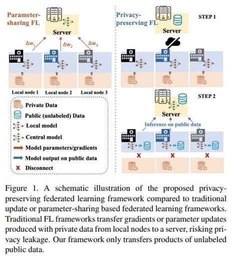 顶会论文合集 联邦学习 x 计算机视觉 layer wised model aggregation for personalized