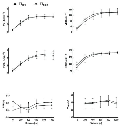 Oxygen Uptake Vo2 Carbon Dioxide Release Vco2 And Respiratory