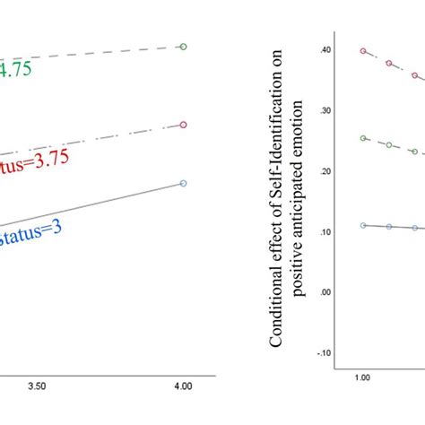 The Moderation Effect Of Perceived Brand Status On The Relationship